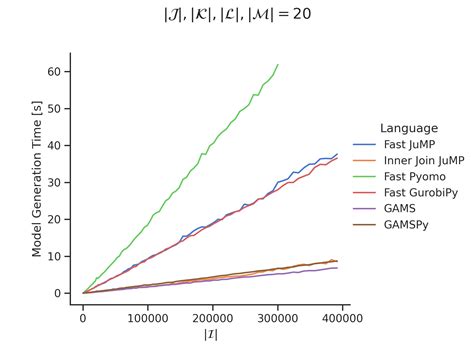 GAMSPy High Performance Optimization In Python