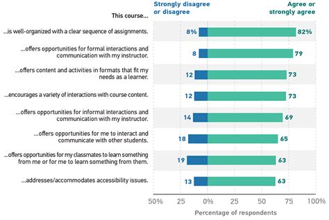 Course Organization And Design Educause