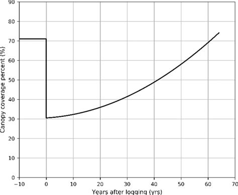 Figure Relative Tree Canopy Coverage As A Function Of Stand Age Data Download Scientific