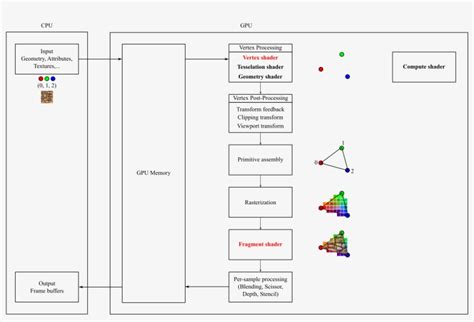 Simplified Opengl Graphics Pipeline Diagram Free Transparent Png