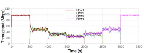 Performance Oriented Congestion Control