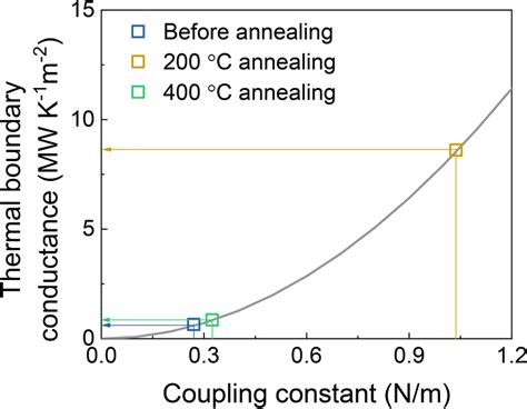 Thermal Boundary Conductance Calculated At 300 K According To The