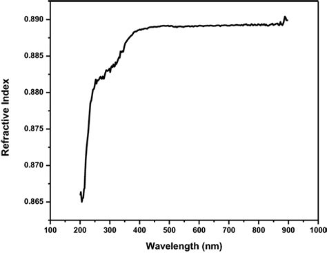 Plot Of Refractive Index N0 Versus Wavelength Download Scientific Diagram