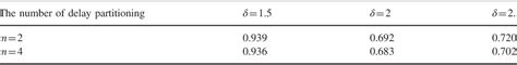 Table 1 From A New Delay Range Dependent H∞ Filter Design For T S Nonlinear Systems Semantic