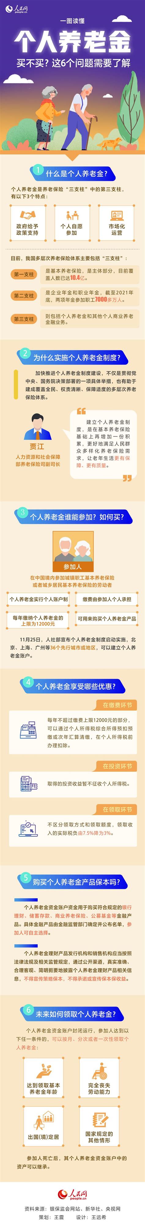 一图读懂个人养老金买不买这6个问题需要了解