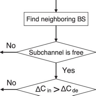 Flow Chart Of The Adaptive BSC Scheme Download Scientific Diagram