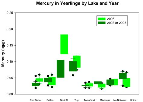 Box Plot Showing Median 25th And 75th Percentiles Box 10th And 90th Download Scientific