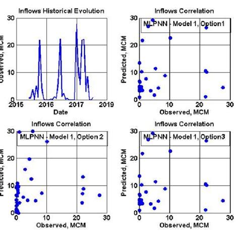 Correlation Of The Observed And Predicted Inflows Download Scientific Diagram