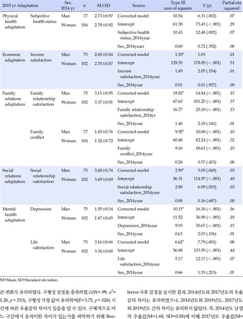 Sex Differences In Adaptation According To The Time After Divorce N 234 Download Scientific