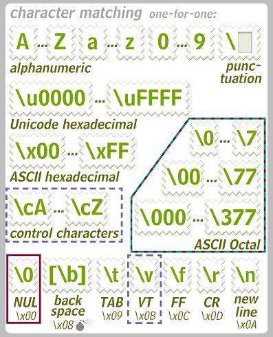 Perl Regex Cheat Sheet