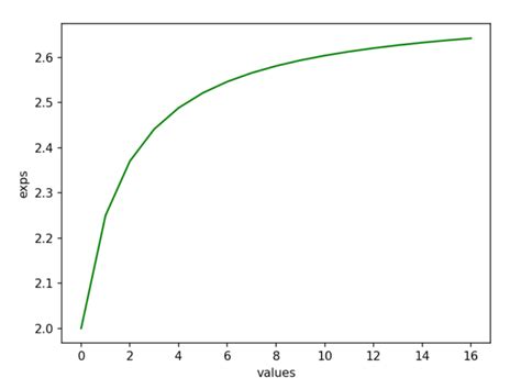 Eulers Number In Python Copyassignment