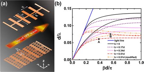 Structure And Dispersion Relations Of The CSP Structures A Geometry Download Scientific