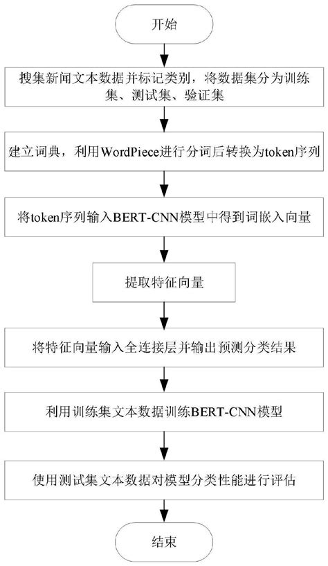 一种基于bert和无池化卷积神经网络的文本分类方法