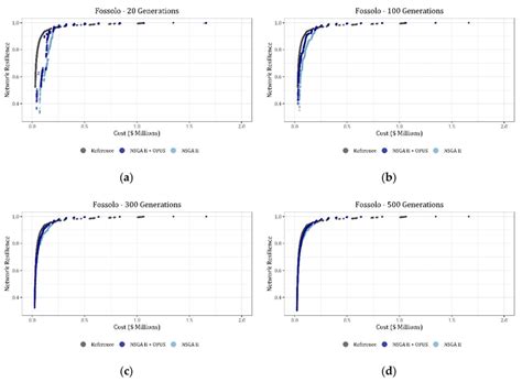 Evolution Of The Pfs For The Nsga Ii Algorithm Light Blue And The
