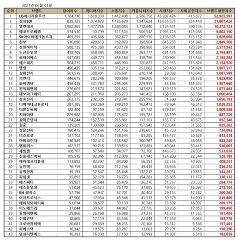 브랜드평판 Lg에너지솔루션 전기제품 상장기업 6월1위