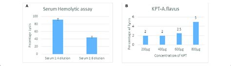 Functional Assay Of Complement Proteins Different Concentrations Of Download Scientific
