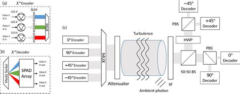 Figure 1 From Orbital Angular Momentum Multiplexing For Free Space Quantum Key Distribution