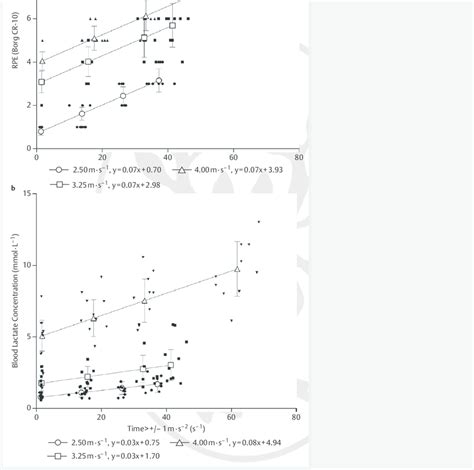 Mean Relationship Between Time Spent Accelerating ± 1 M · S − 2 And