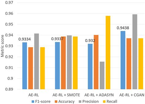 A Comparative Analysis Of Cgan‐based Oversampling For Anomaly Detection