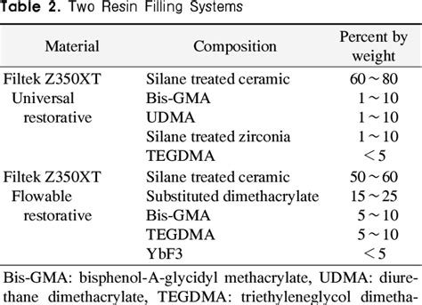 Table 2 From The Microleakage In Class V Cavity Based On Different