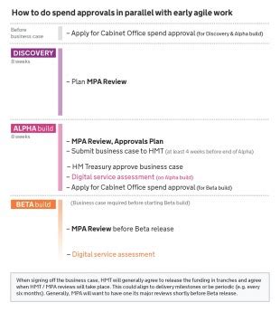 Getting Approval For Agile Spending Government Digital Service