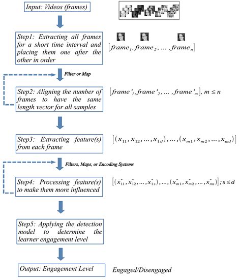 a general model for detecting learner engagement implementation and