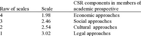 Classify Of Csr Components In Members Of Academic Prospective