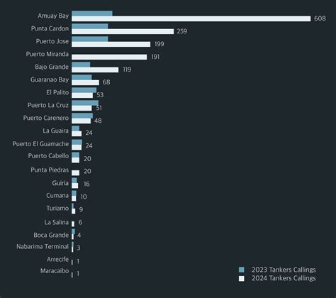 Seas Data Shows How Renewed Venezuela Sanctions Have Stalled Its Shipping