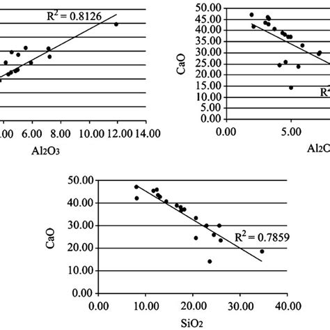 Variation Of SiO 2 CaO Elements Versus Al 2 O 3 Wt And CaO Download Scientific Diagram