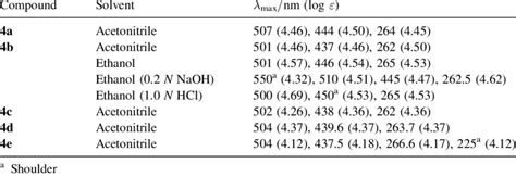 Absorption Maxima Of The Uvvis Spectra Of 4a 4e Download Table