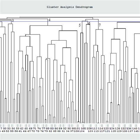 Cluster Analysis According To Relative Euclidean Formulation And