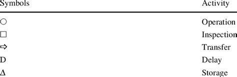Standard Process Chart Symbols Download Scientific Diagram