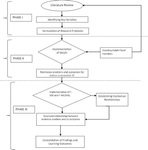 Nishtha Agarwal On Linkedin Analysis Of Supply Chain Resilience