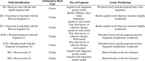 Weathering Classification Of Sedimentary Rock Download Scientific Diagram