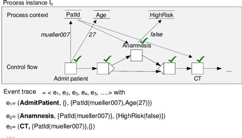 Provides An Example Of A Process Execution And The Corresponding Event Download Scientific