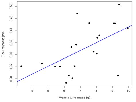 Fitting Lines Office Of Ursca