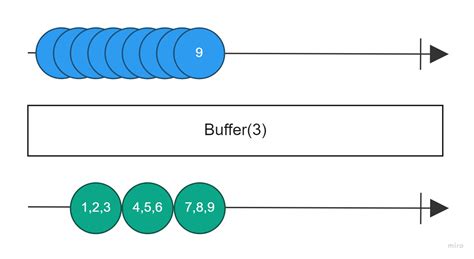 Receiving Buffered Items With Wait Time Intervals In Rxnet Parsa`s Blog