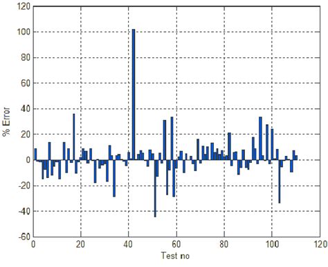 Percentage Error Of Testing Set Download Scientific Diagram
