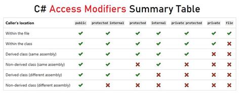 C Access Modifiers Summary Table ⬇️ Heres A Quick Reminder Of The