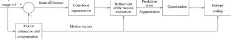 Simpliied Block Diagram Of The Compression Algorithm Download