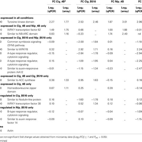 Validation Of Microarray Data Download Table