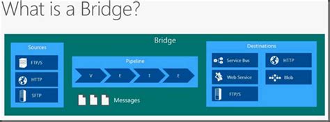 Kent Weares Integration Blog Introducing Windows Azure Biztalk