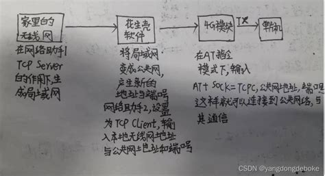 基于stm32控制的4g模块在设备模式下通讯4g模块与stm32f103连接 Csdn博客