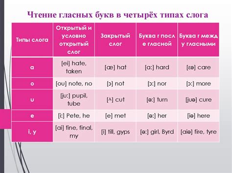 Четыре типа слога в английском языке презентация онлайн