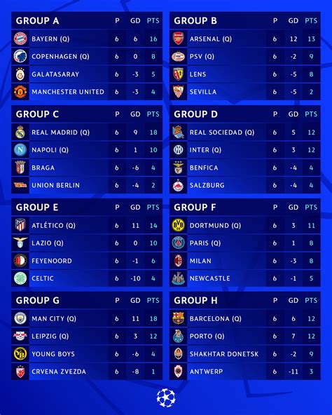 Xác định 16 đội vào vòng 1 8 UEFA Champions League 2023 2024