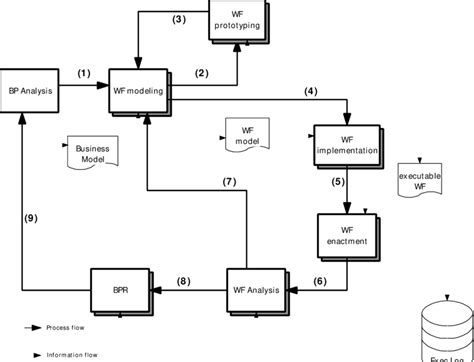 The Workflow Lifecycle Download Scientific Diagram