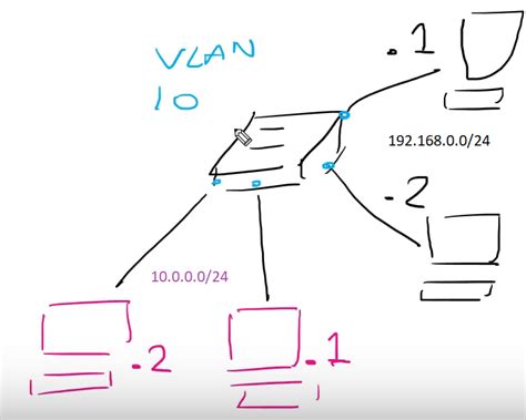 Packet Routing Between Subnets On Same Vlan Network Engineering Stack Exchange
