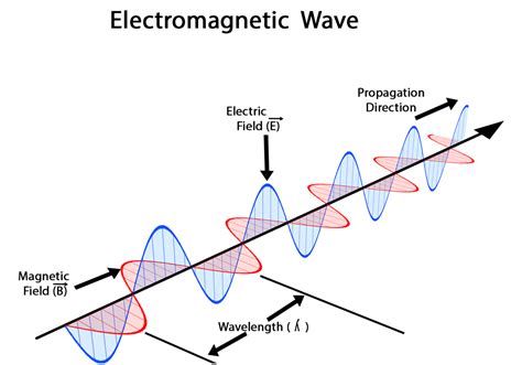 Characteristics Of Electromagnetic Wave Properties Wave Propagation