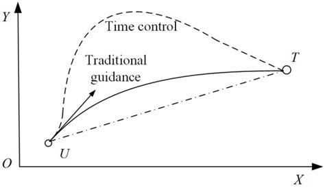 Research On Time Cooperative Guidance With Evasive Maneuver For Multiple Underwater Intelligent