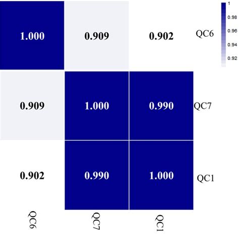 Correlation Analysis Of Qc Samples Qc Samples Were A Mixture Of All